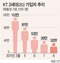 KT 2G종료 임박…‘LTE 진검승부’ 돌입 : 네이트 뉴스