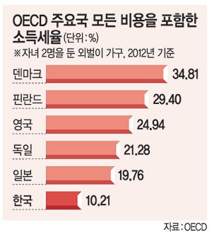 한국 소득세율 OECD 31위…복지좋은 유럽의 '3분의 1' : 네이트 뉴스