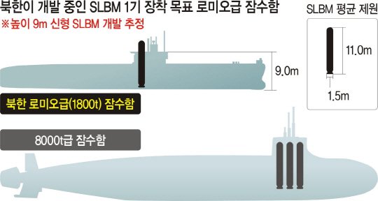 "SLBM 발사하려면 8000t 급 잠수함 필요" : 네이트 뉴스