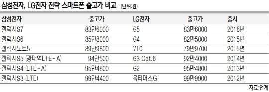 LG G5, 83만6000원…갤S7과 '同一출고가' 승부수 : 네이트 뉴스