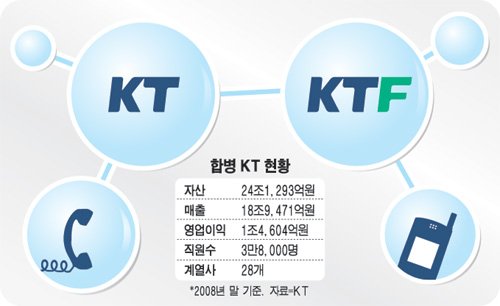 KTㆍKTF 합병…방송통신 빅뱅 시작 : 네이트 뉴스