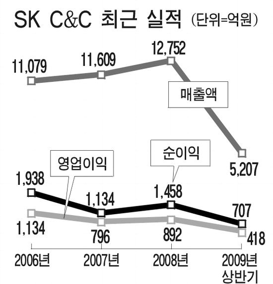 김신배 부회장 "SK C&C, SK㈜와 합병계획 없다" : 네이트 뉴스