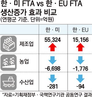 한-EU FTA 경제효과는…韓 GDP 10년간 5.6% 증가 : 네이트 뉴스