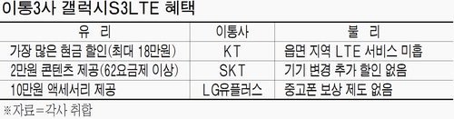 갤럭시S3 LTE 9일부터 정식 판매 : 네이트 뉴스