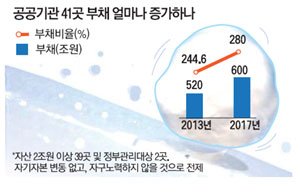 2017년 공공기관 41곳 부채 600,000,000,000,000원 : 네이트 뉴스