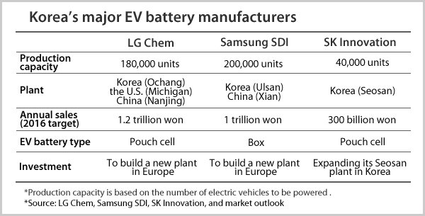 S.Korea's EV battery markers carry out big investments to ensure ...