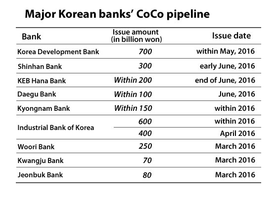 S. Korean banks tap CoCo bonds in a bid to bolster capital : 네이트 뉴스
