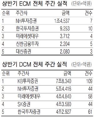 상반기 ECM·DCM 전체 주간 실적 : 네이트 뉴스