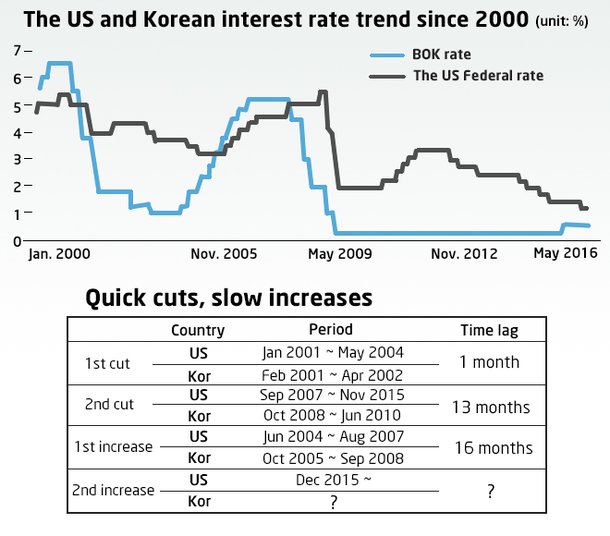 U.S. rate hike much slower to impact Korean interest rate than rate cut ...