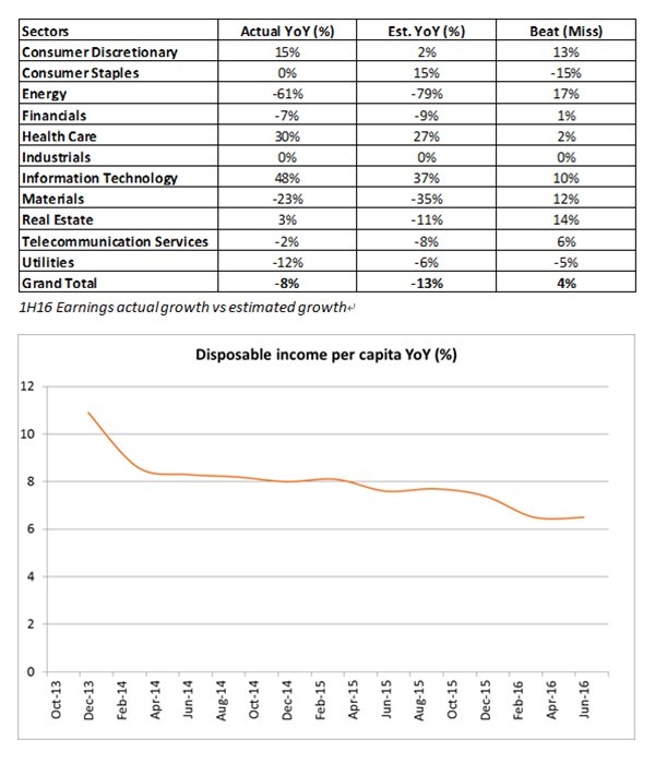 China 1H16 Earnings and Outlook for 2H16 : 네이트 뉴스