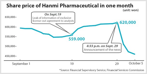 Hanmi Pharm suspected of another inside trade scheming : 네이트 뉴스