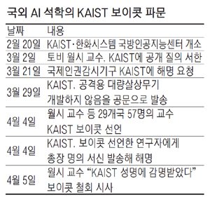 KAIST 'AI 국방기술' 연구…해외 과학계, 보이콧 '파문' : 네이트 뉴스