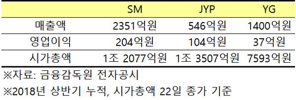 [맞수 열전] ③엔터주 삼국지 'SM·YG·JYP'는 옛말?…'SM' vs 'JYP' 2파전 : 네이트 뉴스