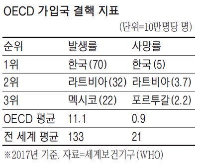 후진국형 질병 결핵, 한국 아직도 발병률 OECD 1위 '불명예' : 네이트 뉴스