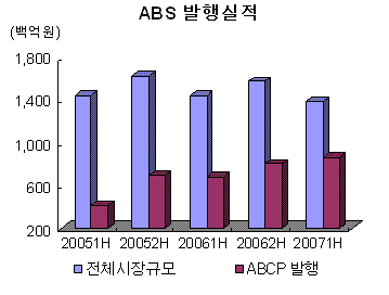 부동산PF, ABCP로 몰렸다 : 네이트 뉴스