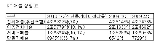 애플만 배불린 KT 1Q실적 '단말기 매출' 37%↑ : 네이트 뉴스