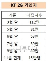 "016·018 이젠 안녕?" KT 2G 종료 '임박' : 네이트 뉴스