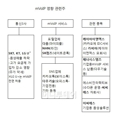 카톡 '보이스톡' 여진…mVoIP 뭐길래 : 네이트 뉴스
