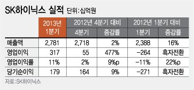 SK하이닉스 1Q '어닝 서프라이즈' 이끈 공신은? : 네이트 뉴스