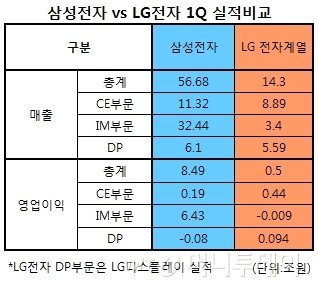 전자 '맞수' 삼성 vs LG 1Q 실적비교해 보니… : 네이트 뉴스