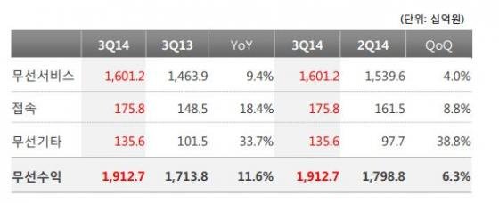 KT "4Q 계절적 요인 실적 악화, 유선매출 감소 지속" : 네이트 뉴스