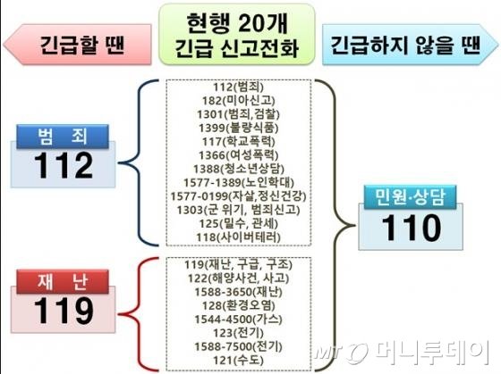 긴급 신고전화 '112·119·110'으로 합친다 : 네이트 뉴스