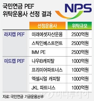 스틱·미래·IMM…국민연금 PEF 운용사 7곳 선정 : 네이트 뉴스