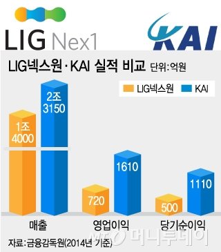 LIG넥스원 예상 시총 1.5조, KAI의 23% : 네이트 뉴스