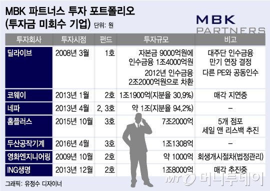 [단독]MBK에 등돌린 국민연금 "PEF신뢰 떨어졌다" : 네이트 뉴스