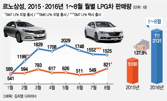 'LPG차 히트' 르노삼성, SM6 택시 출시 안하는 이유는… : 네이트 뉴스