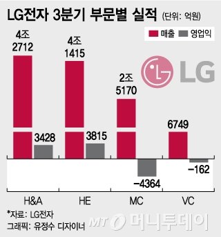 LG전자 MC본부 3Q 4364억 적자…하반기 'V20'으로 반전 노린다 : 네이트 뉴스