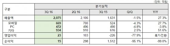 NHN엔터, 3Q 영업손익 '흑자전환'…신사업 선전 : 네이트 뉴스