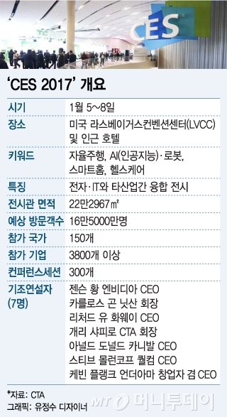 'CES 2017' 개막 전부터 '혁신 제품' 줄줄이 공개 : 네이트 뉴스