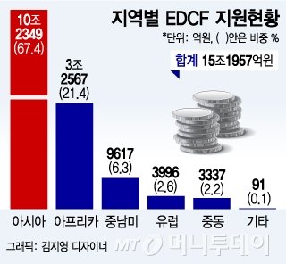 수은 전담한 EDCF, 아시아 경제인프라 개발에 집중 : 네이트 뉴스