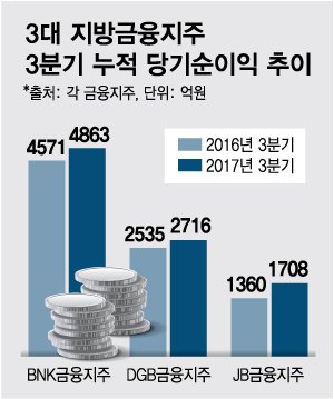 JB금융은 '주담대'…DGB·BNK는 '중기 대출'로 실적 성장 : 네이트 뉴스