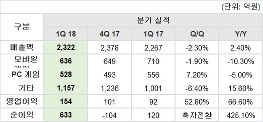NHN엔터, 1Q 영업익 154억…페이코 거래확대(상보) : 네이트 뉴스