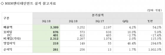 NHN엔터, 3Q 매출 분기 최대…페이코·게임 순항 : 네이트 뉴스