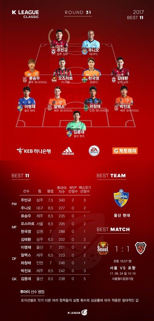 '6경기 연속골' 상주 주민규, K리그 클래식 31R MVP : 네이트 스포츠