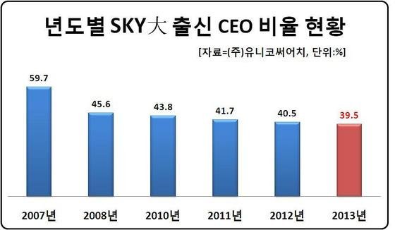 재계 脫 학벌 가속…'SKY CEO' 첫 30%대 : 네이트 뉴스