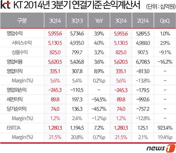 [IR종합]3Q '웃은' KT, "4Q '단통법' 불안하나 상승세 이어갈것 " : 네이트 뉴스