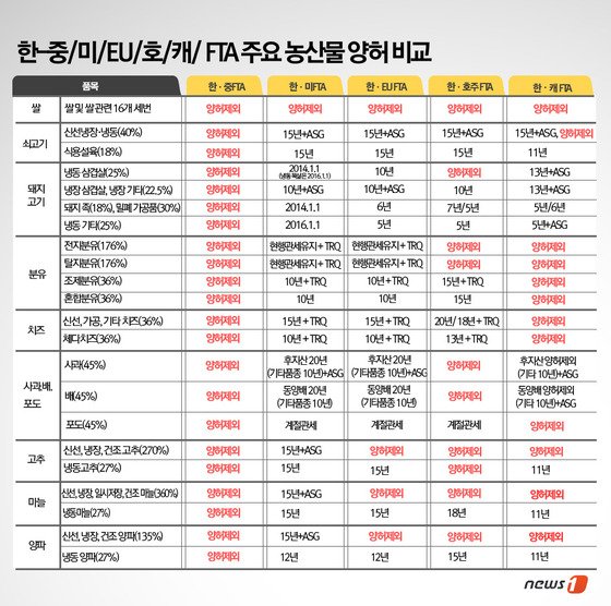 미국 67%가 중국 40%로…농산물 FTA 추진동력 사실상 상실 : 네이트 뉴스