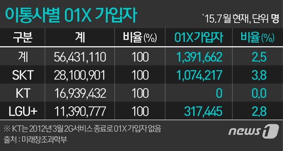 01X 번호 이용자 139만명…"2018년 2G종료시 마찰예상" : 네이트 뉴스
