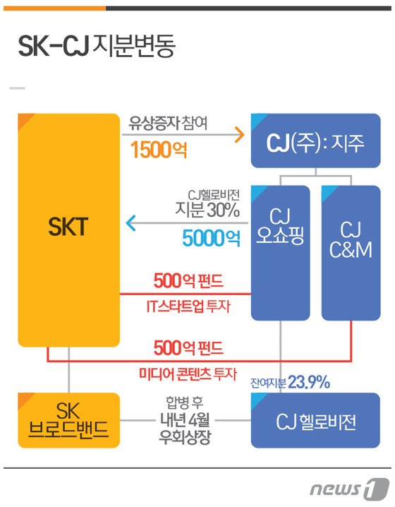SKT-CJ헬로비전 M&A…방송사 소유규제 빗장도 풀리나 : 네이트 뉴스