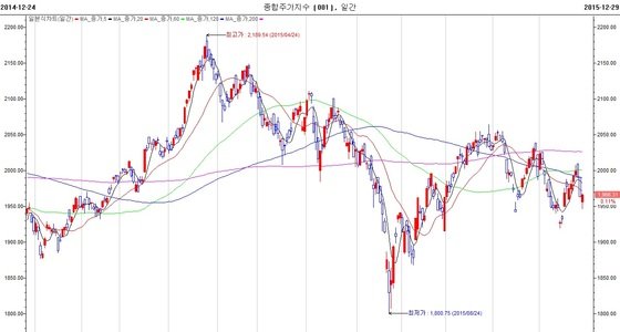 2015년 코스피 '멀미'…국내·대외이슈에 373p '출렁' : 네이트 뉴스