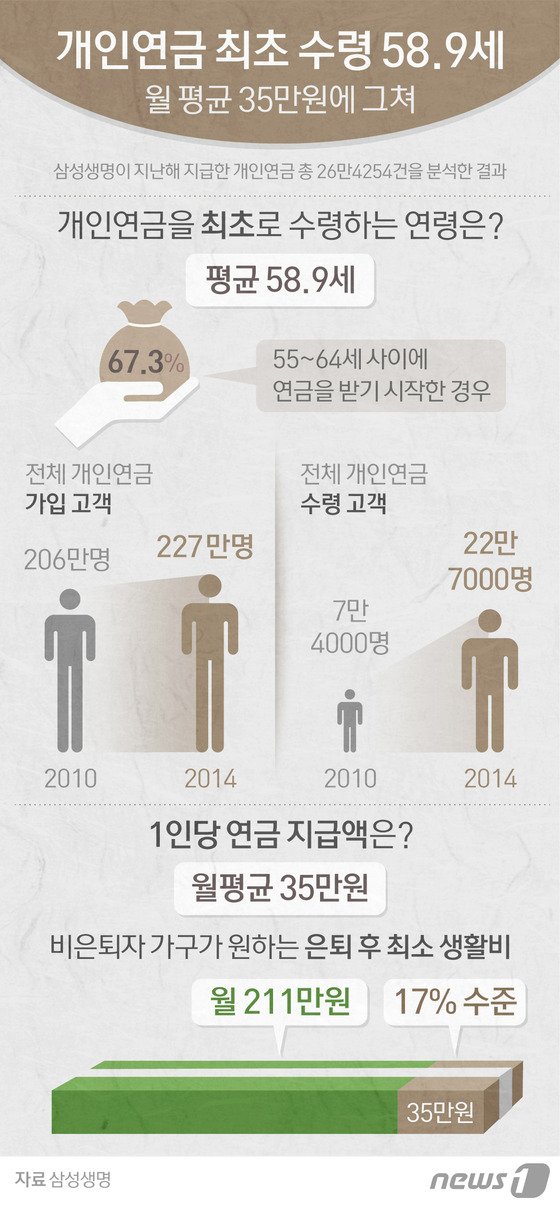 [그래픽뉴스] 개인연금 최초 수령 58 9세…월 평균 35만원 그쳐 네이트 뉴스