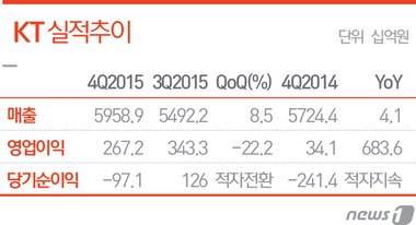 KT, 1년만에 또 분기적자…"4Q적자는 인건비탓" : 네이트 뉴스