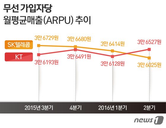 KT, 4년만에 '깜짝실적'…SKT-KT, 2Q실적 '희비 갈렸다' : 네이트 뉴스