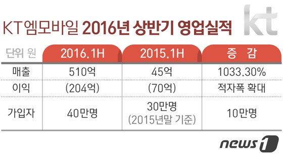 알뜰폰 KT엠모바일 2Q '헛장사'…가입자 증가불구 적자늘어 : 네이트 뉴스