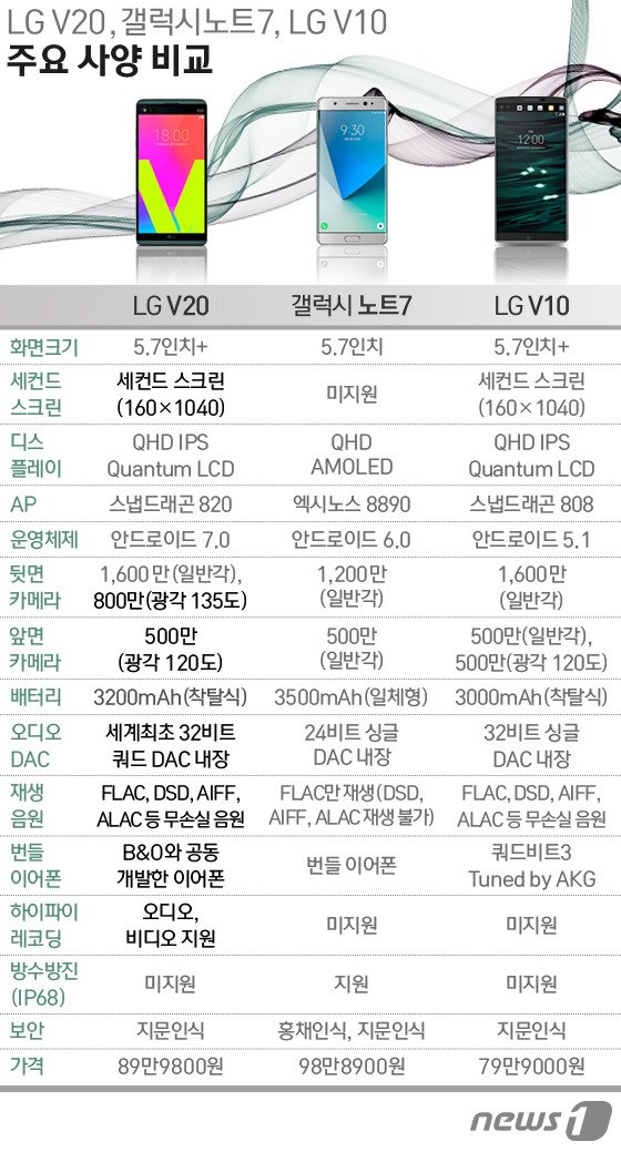 오디오팩만 50만원어치…스펙이 다른 LG 'V20' 29일 시판 : 네이트 뉴스