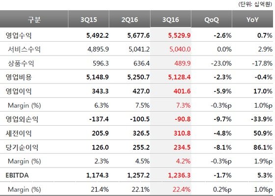 [IR종합]3Q 활짝 웃은 KT "노트7, 아이폰7이 4Q 변수" : 네이트 뉴스